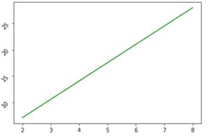 How To Rotate Tick Labels In Matplotlib