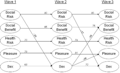 Figure From The Role Of Beliefs In Sexual Behavior Of Adolescents Development And Validation