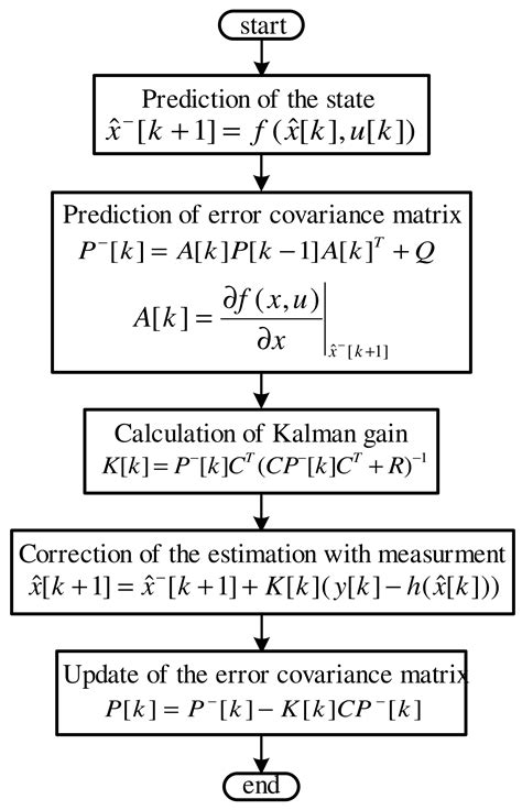 Electronics Free Full Text Robust Predictive Control Scheme For Permanent Magnet Synchronous