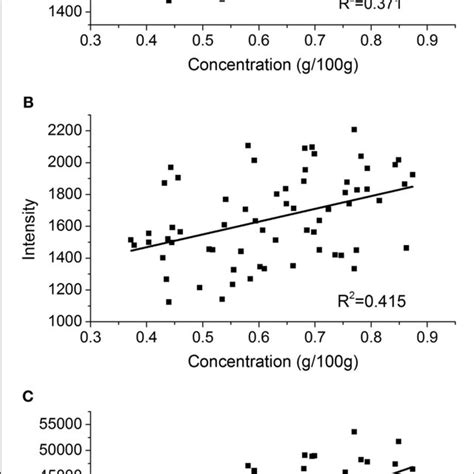 A Univariate Calibration Curve Based On A The Intensity Of The