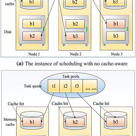 An Example Scenario Of Job Scheduling In Hadoop Download Scientific Diagram