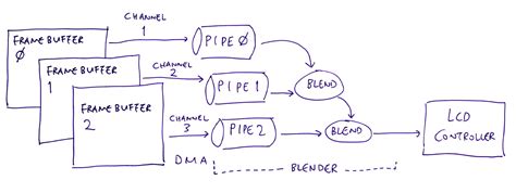 nuttx rtos for pinephone mipi display serial interface zig news