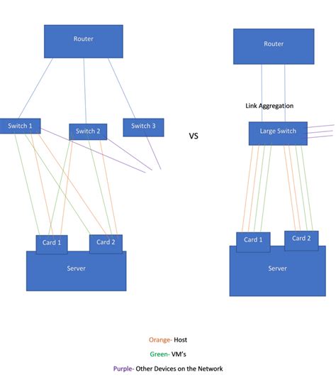 good classic question of 1 large switch vs 2 or 3 smaller switches