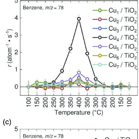 A Temperature Ramp Used In Experiments Each Temperature Set Point Download Scientific