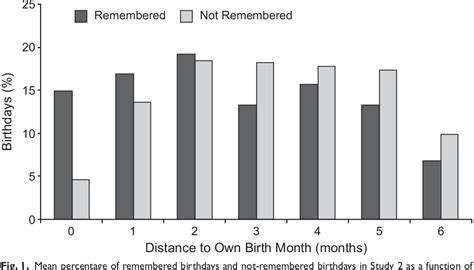 Figure 1 From A Spontaneous Self Reference Effect In Memory Semantic Scholar