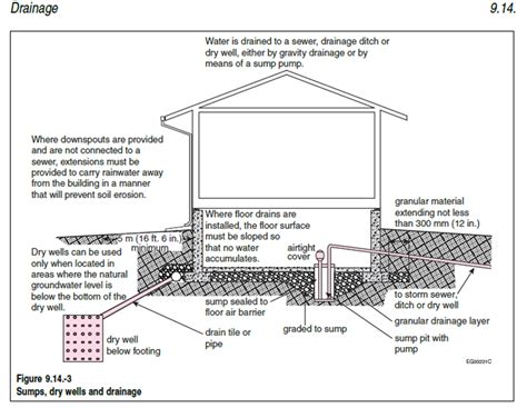 French Drains And House Foundation Footing Drainage — Fnnboa