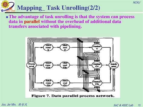 Ppt Multiprocessor Mapping Of Process Networks A Jpeg Decoder Case