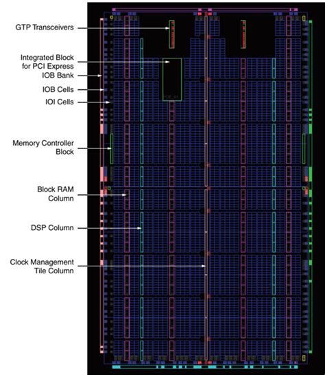 ساختار Fpga آقای Fpga