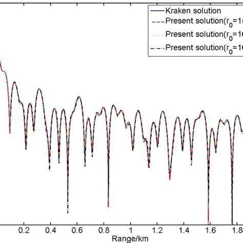 Pdf A Combined Finite Element Method With Normal Mode For The Elastic
