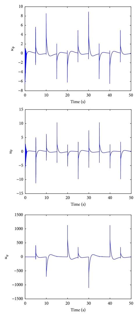 Case 1 Aggressive Mission The Attitude Control Inputs Of The Optimal