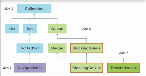 Top 5 Concurrent Collections Java Programmer Should Learn With Examples