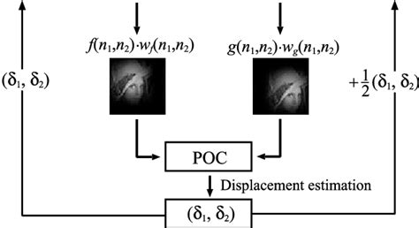 sub pixel correspondence search using a sub pixel window alignment