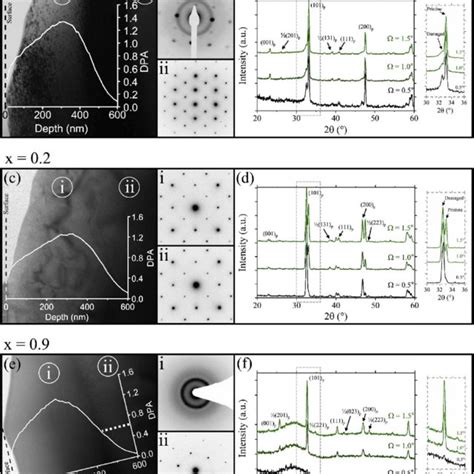 Example Of The Pseudo Voigt Peak Fitting Employed To Produce Amorphous