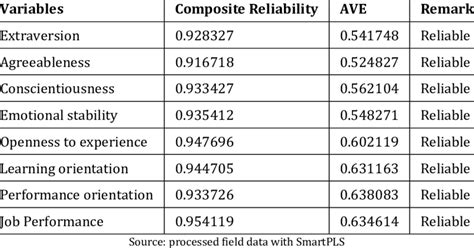 Composite Reliability And Average Variance Extracted Download