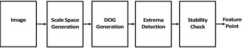 Figure 1 From Reconfigurable Architecture For Image Feature Detection Semantic Scholar