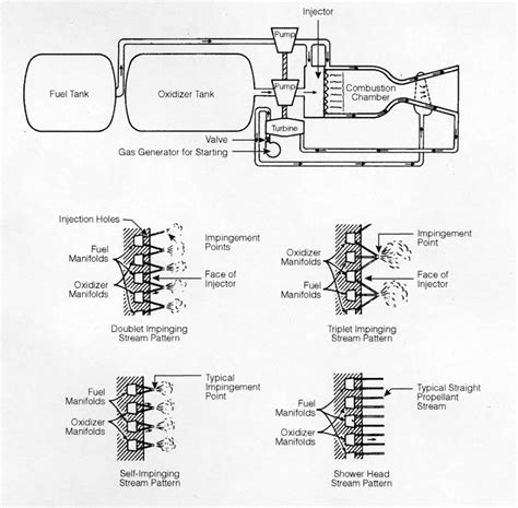Liquid Fuel Rocket Engine Showing Location Of Injector Bottom Representative Types Of Injector