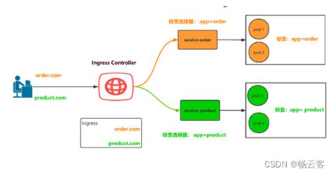 kubernetes之ingress kubernetes 1 23集群中部署 ingress nginx1 6 4 csdn博客