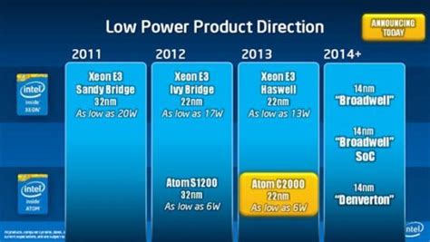 Intel Broadwell DE Details Revealed Low Power High Performance SKUs On The 14nm Node