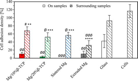 The Percentage Of Bmscs That Directly Adhered On Mg 10 β‐tcp