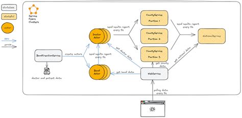 Build Microservices With Service Fabric A Hands On Approach By Chris Bao Level Up Coding
