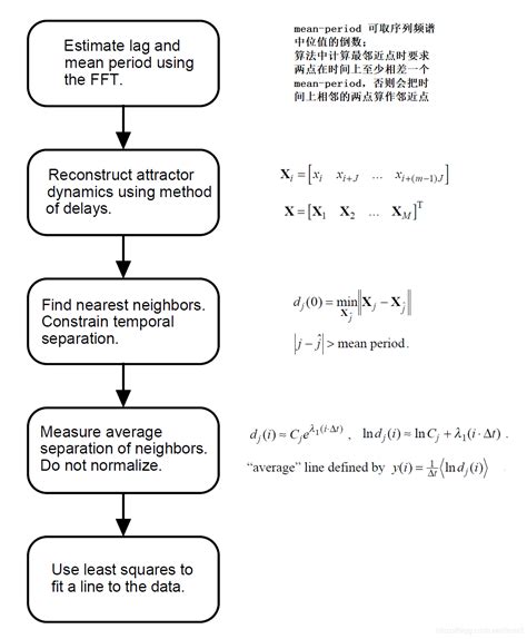 求最大李雅普诺夫指数（largest Lyapunov Exponents，lle）的 Rosenstein 算法时间序列 最大