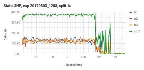 Throughput With Static Number Of Nfs Download Scientific Diagram