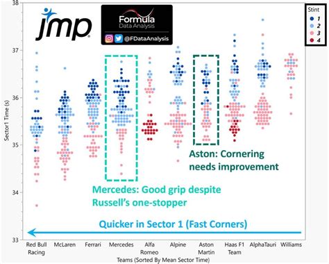 Tim H On Linkedin Formula1 Jmp Dataanalytics Datavisualization Predictiveanalytics