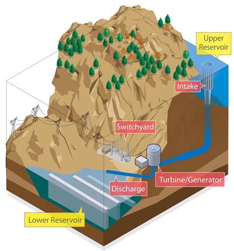 Advantages Of Hydropower For Grid Scale Power Garage Highlighted In New