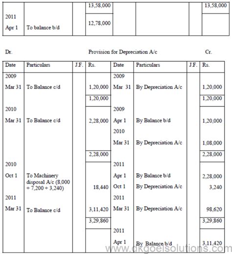 Class 11 Chapter 7 Depreciation Provisions And Reserves Notes