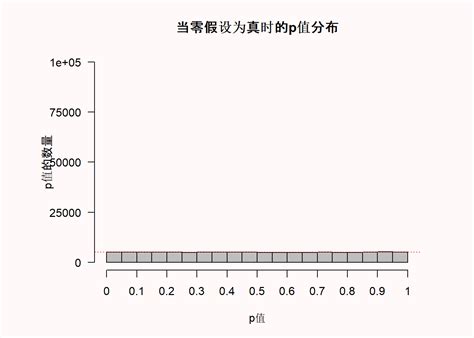Improving Your Statistical Inferences 1 使用 P值进行假设检验