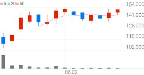 달바글로벌 407 52주 신고가 조선비즈