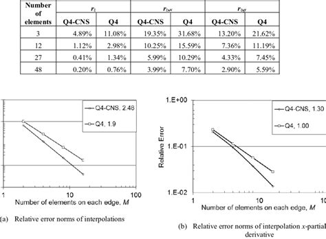 Relative L2 Norm Of Errors For The Approximation Of The Bi Cosine