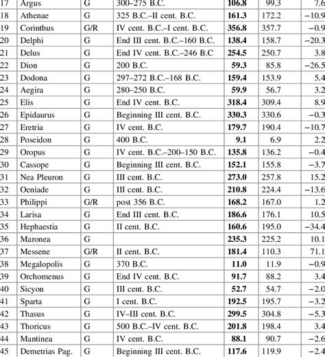 Azimuth Values Measured For The 29 Theatres Of Mainland Greece