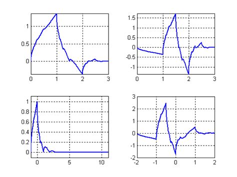 the scaling function of daubechies wavelet db 2 top left and mother