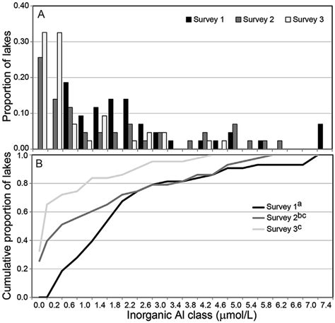The A Proportion Frequency Distribution And B The Cumulative Download Scientific Diagram