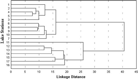 Similarity Dendrogram Among Lake Sampling Stations From Cluster