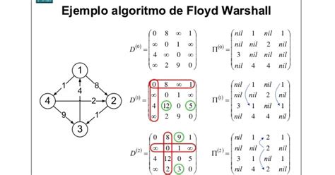 Algoritmo De Floyd Warshall ~ Arquitectura De Computadores