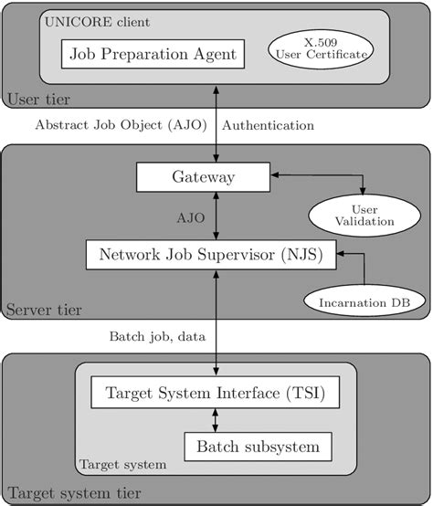 Unicore Architecture Download Scientific Diagram