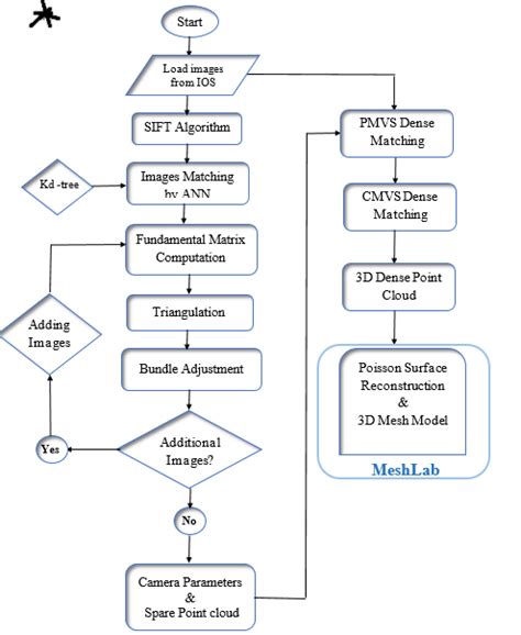 flow chart for tooth reconstruction algorithm download scientific diagram