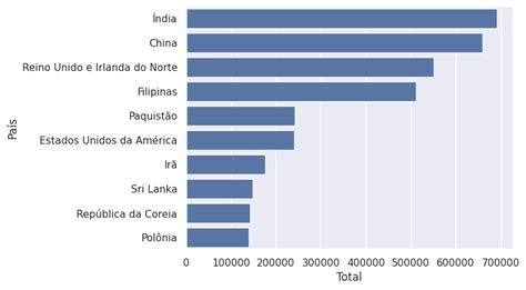 02 Criando O Primeiro Gráfico Com Seaborn Grafico Colorido Data