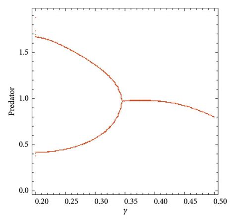 The Bifurcation Diagram Of The Model 51 With M1 0 2 δ 0 2 And