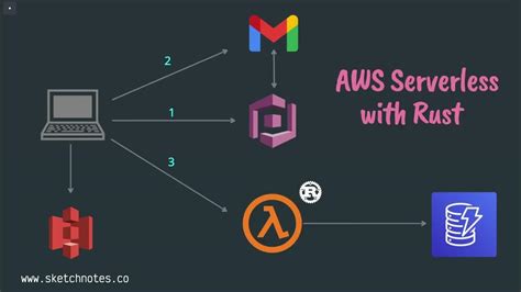 Building Aws Lambda Function Using Rust Youtube