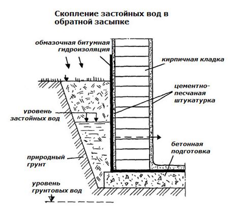 Гидроизоляция подвала изнутри и снаружи от грунтовых вод в Москве ...