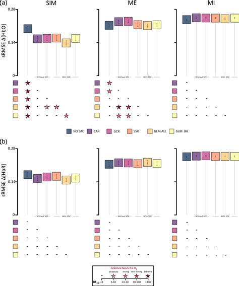 Performance Comparison Of Systemic Activity Correction In Functional Near Infrared Spectroscopy