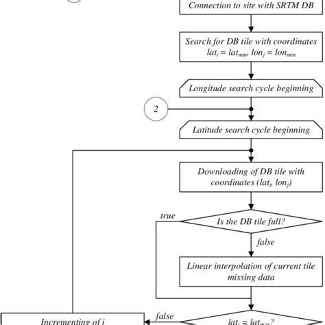Block Diagram Of The Srtm Tiles Download Algorithm In Accordance With