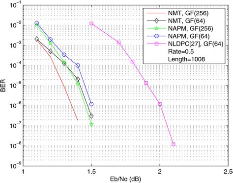 two girth‐6 non‐binary mt‐ldpc codes on fq q 64 256 against