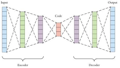 [딥러닝] autoencoder 및 이미지 증강 yolo 모델 이해