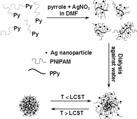 Preparation Of Polypyrrole‐graft‐polyn‐isopropylacrylamidesilver Nanocomposites From Pyrrolyl