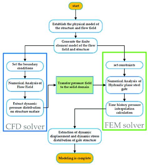 The Numerical Analysis Process Of Flow Induced Vibration Response Of Gate Download Scientific