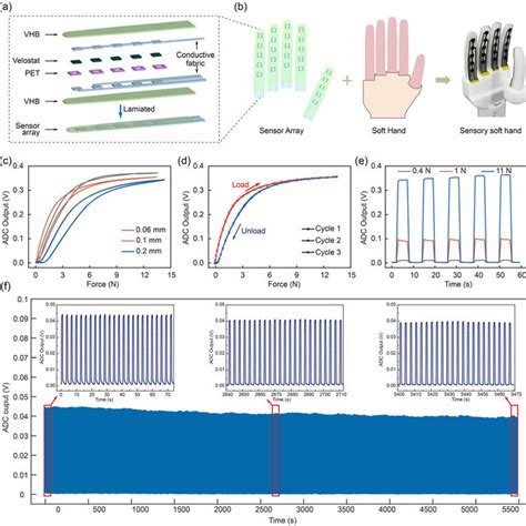 Structure Design And Performance Characterization Of The Flexible Download Scientific Diagram